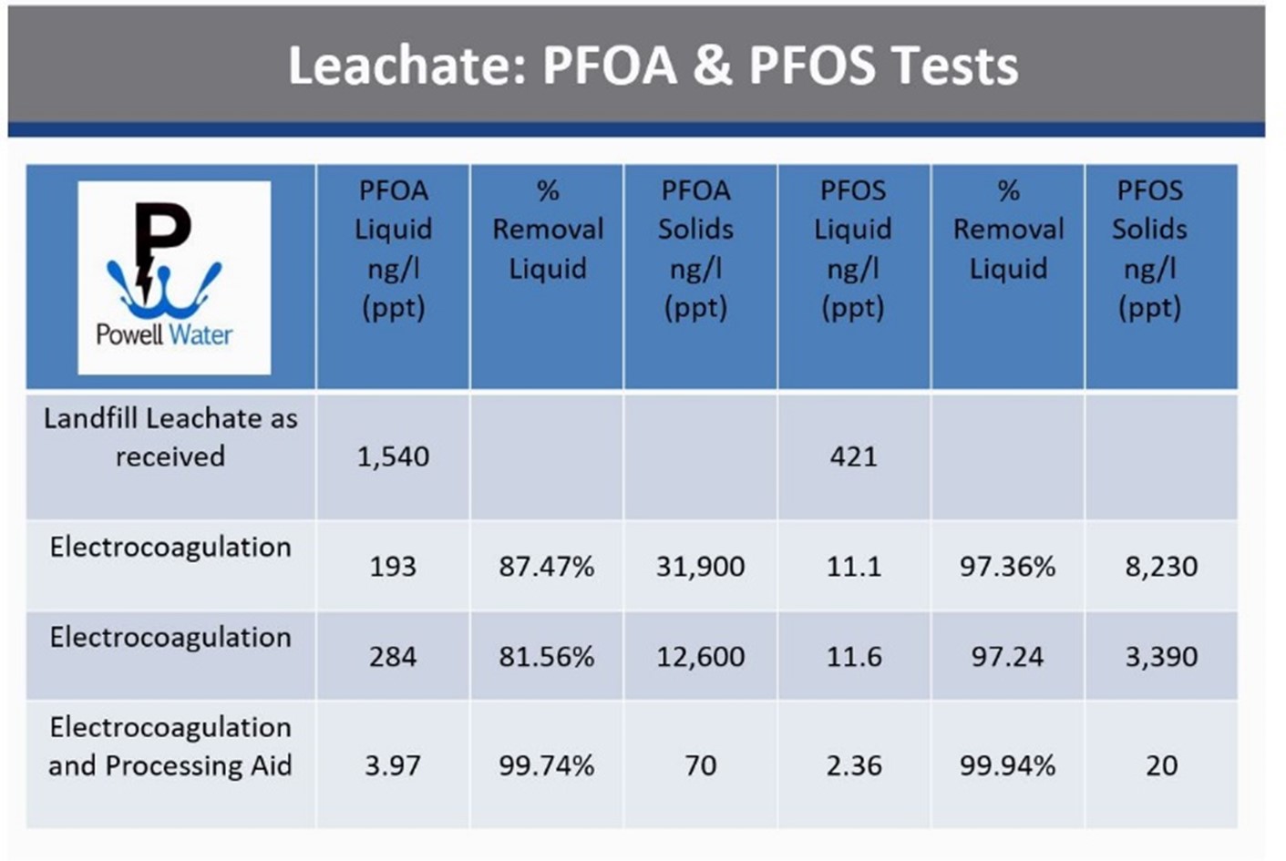 PFAS PFOA PFOS | Powell Water Systems, Inc.
